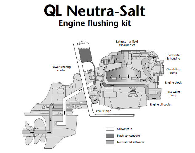 Whittley adds as standard QL Neutra-Salt Flushing System, to all stern ...